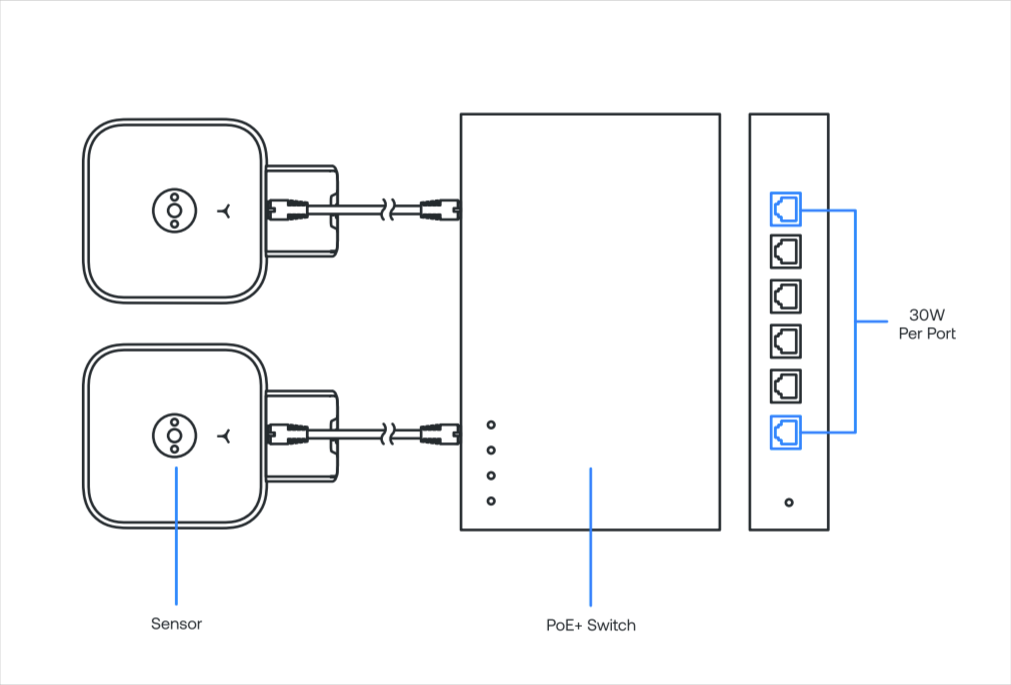 Entry Sensor Networking and Power – Density