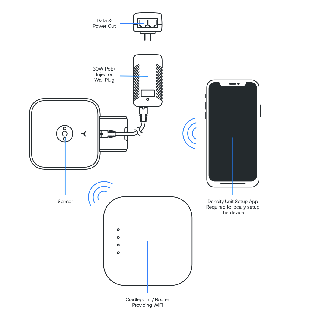 Entry Sensor Networking and Power – Density