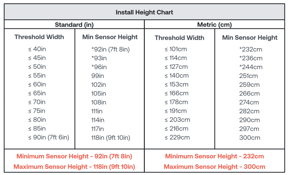 Pre-Installation Assessment Guide - Entry Sensor – Density
